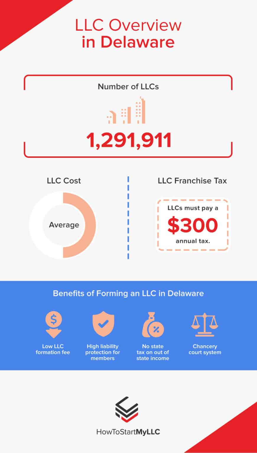 How to Start Your Own LLC in Delaware in 8 Steps