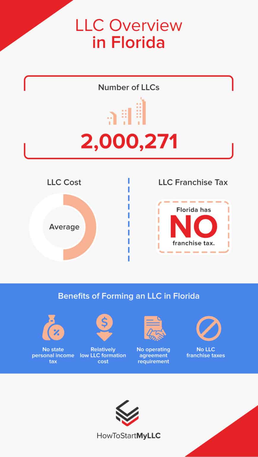How to Start Your Own LLC in Florida in 8 Steps