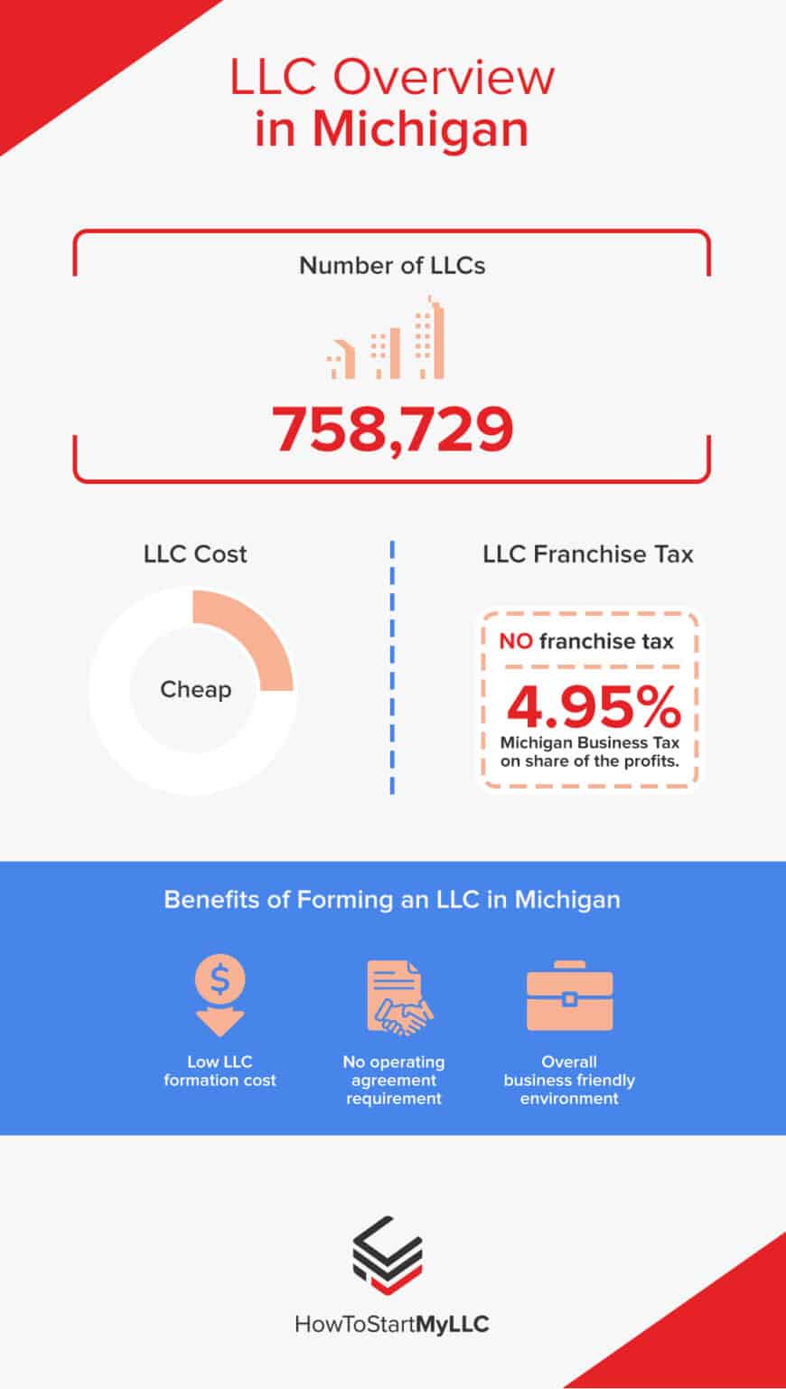 How to Start Your Own LLC in Michigan in 8 Steps